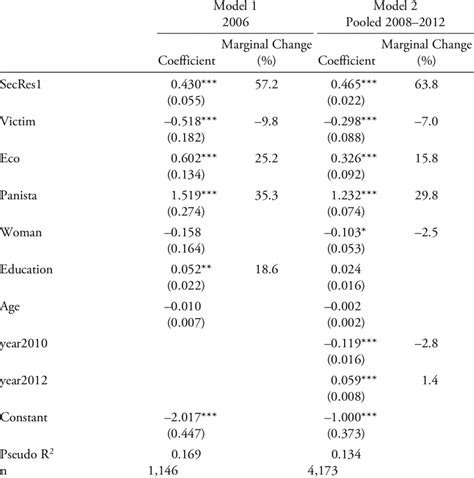 Logit Regression Models Download Table