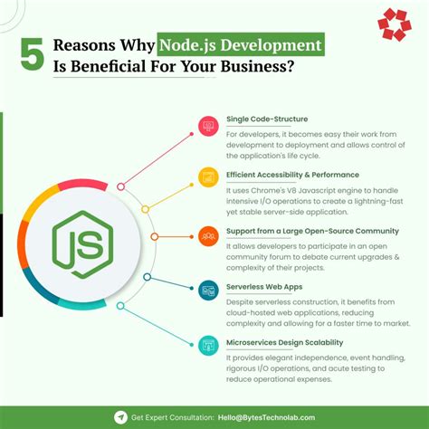 Bytes Technolab Inc On Linkedin Nodejs Nodejsdevelopment