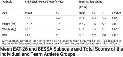 Sociodemographic Variables Of The Individual And Team Athlete Groups