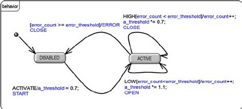 Sysml State Machine Implementing The Controller Download Scientific