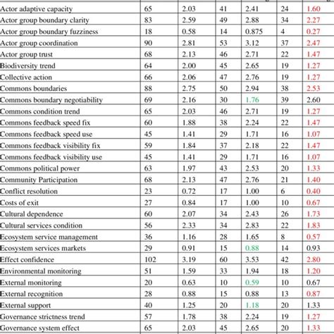 Variable That Explain More The Successful And Unsuccessful Situations