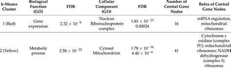 Characterization Summary Of Each K Means Cluster From Pc2 Download