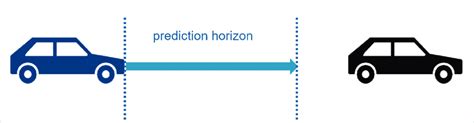 Prediction Horizon In Mpc Control Download Scientific Diagram