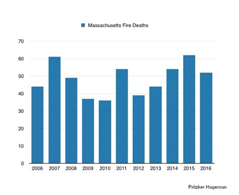 Massachusetts Fire Fatalities Surge In 2017
