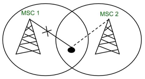 Handoff In Cellular Communication Webtechnology