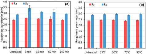 Roughness Of Dlc Surfaces Treated A For 240 Min At Different