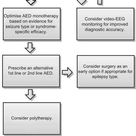 Stepwise Approach For Evaluation And Treatment Of A Patient With Download Scientific Diagram