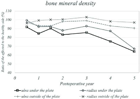 Graph Of Bmd At Different Time Points After Fixation The Bmd Was Download Scientific Diagram