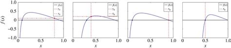 Four Different Cases For The Function Fx Given By Equation 38 A Download Scientific