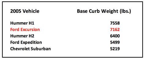 2005 Ford Excursion Review Flashback The Daily Drive Consumer Guide®
