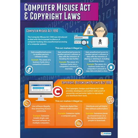 Computer Misuse Act And Copyright Laws Poster Daydream Education