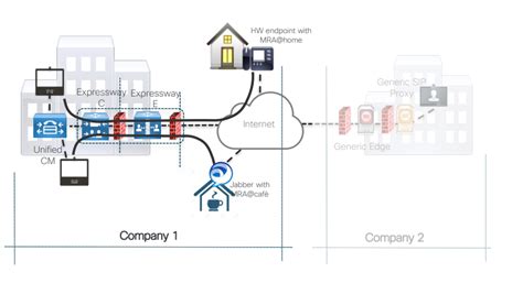 Mobile And Remote Access Mra Crazy Networking