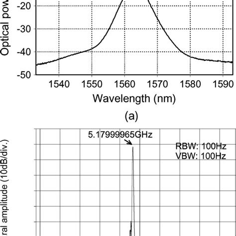 A Output Optical Spectrum B Rf Spectrum Around Fundamental