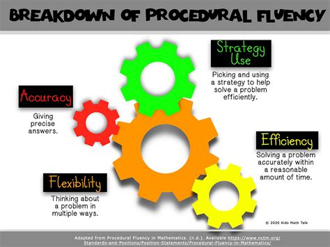 Procedural Fluency In Math Examples You Need