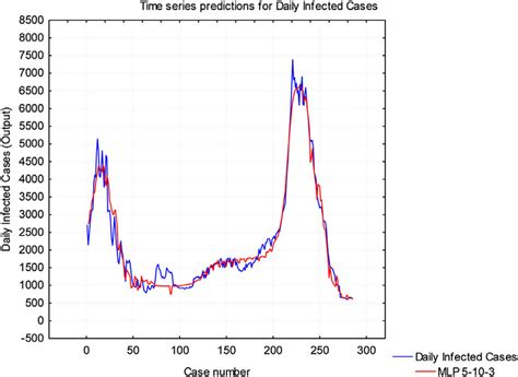 Time Series Prediction For Infected Cases Download Scientific Diagram