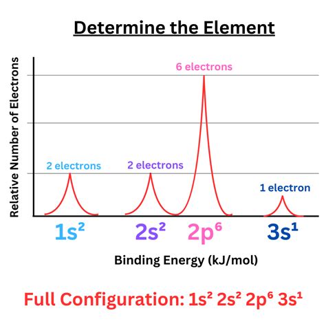 Photoelectron Spectroscopy Chemistutor