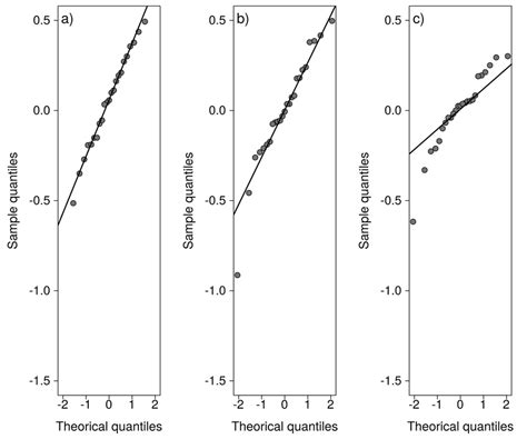 Quantile Quantile Plot For The Residuals Of The Models A Extended