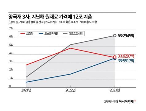 보죠 배터리 저가 광물 시대 양극재 기업의 생존법 아시아경제