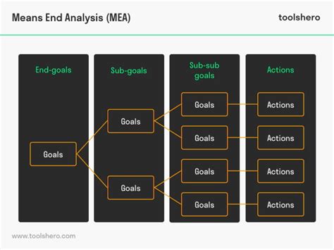 Means End Analysis The Basics And Example Toolshero