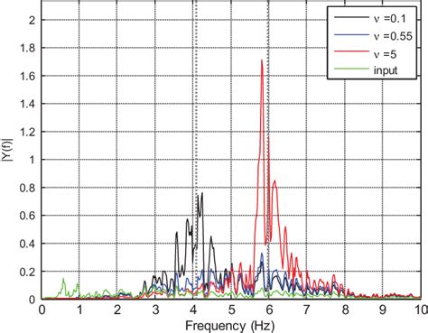 Top Floor Displacements Fft For Three Different Values Of ν Download Scientific Diagram