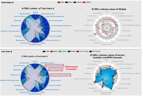Metrics And Their Final Levels Download Scientific Diagram