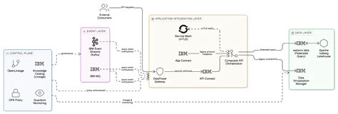 The Application Integration Layer In The Enterprise Zero Copy Architecture