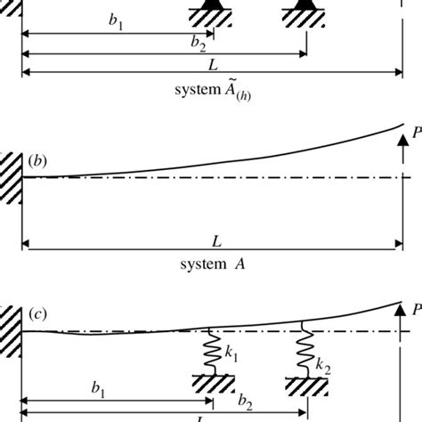 Structural Systems Under A Static Load A System ~ A ðhÞ B System