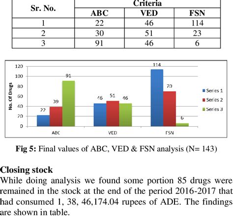 Final Values Of Abc Ved And Fsn Analysis N 143 Download Scientific Diagram