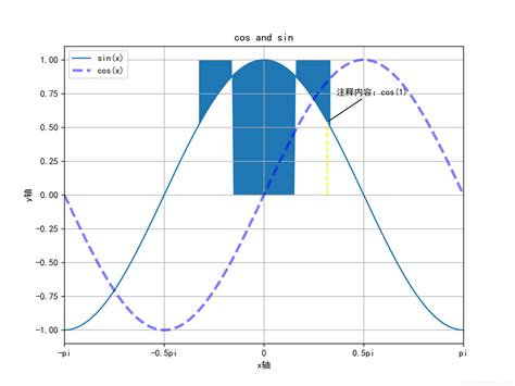 （二）matplotlib10 线图基本操作：颜色、线宽、线型风格、标签、透明度。设置横轴纵轴。显示的坐标值。网格线。显示范围。填充
