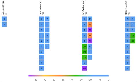 chart types exabeam documentation portal