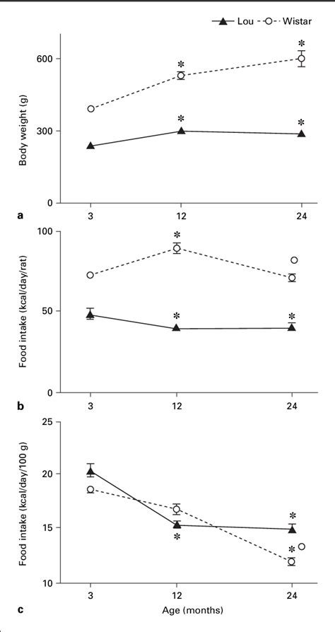 Figure 1 From Delayed Age Associated Decrease In Growth Hormone