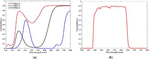 Figure 3 From A Spectral Reconstruction Algorithm Of Miniature Spectrometer Based On Sparse