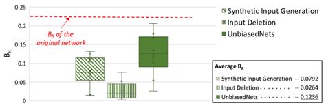 Unbiasednets Along With Both Its Constituent Components Ie Download Scientific Diagram