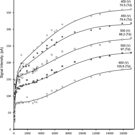 Graphic Of Analyzer Region Of Differential Mobility Spectrometer Top