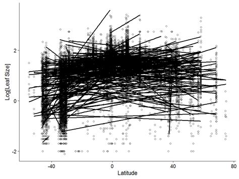 Global Leaf Size Analysis Re Global Climatic Drivers Of Leaf Size