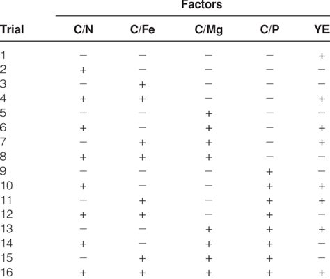 Matrix For The Fractional Factorial 2 5 1 Experimental Design
