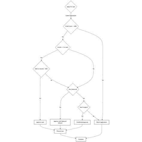Conditional Diagram Templates Diagramming Ai