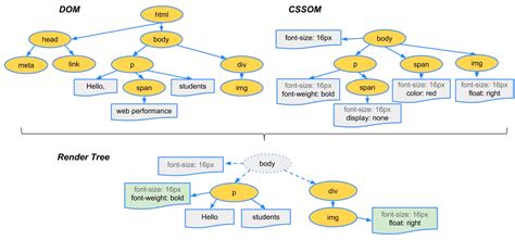Css Object Model Cssom This Article Is A Brief Introduction By Ziyan Zhou Medium
