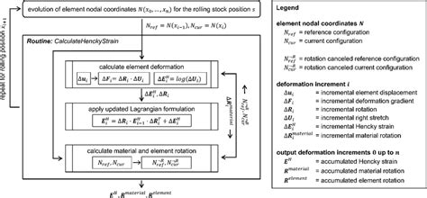 Schematic Illustration Of The Approach To Calculate The Deformation