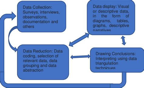 Interactive Model Data Analysis Source Sugiyono 2020 Download Scientific Diagram