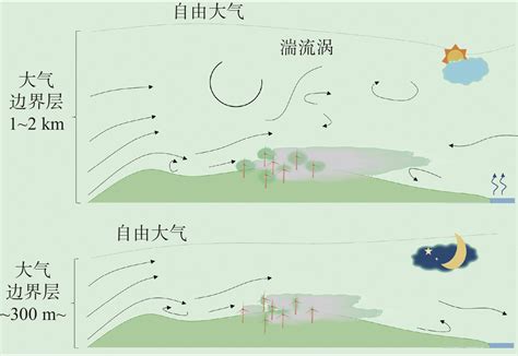 风能利用中的空气动力学研究进展Ⅰ：风力机气动特性