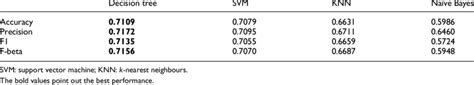 Classification Performance Of Conventional Machine Learning Models
