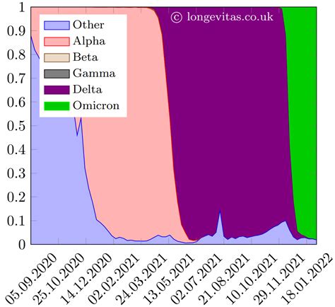 Virus Evolution Longevitas