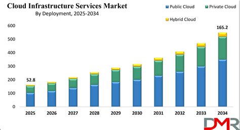 Us Cloud Infrastructure Services Market Size Cagr Trends And