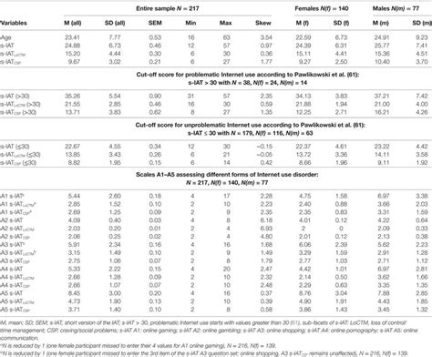 Descriptive Statistics Of Age And Internet Variable Data For The Entire Download Table