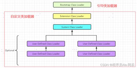 Jvm 类加载子系统(class Loader Subsystem)类加载器和类加载子系统 Csdn博客 Jvm 类加载子系统(class Loader Subsystem)类加载器和类加载子系统 Csdn博客