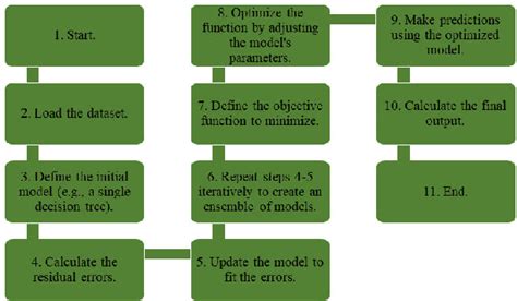 Figure 2 From The Role Of Hyperparameter Tuning And Feature Engineering