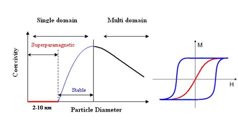 3 The Variation Of Coercivity With The Particles Diameter Download
