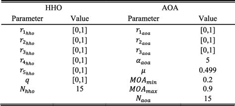 Table 3 From The Hybrid Harris Hawks Optimizer Arithmetic Optimization Algorithm A New Hybrid
