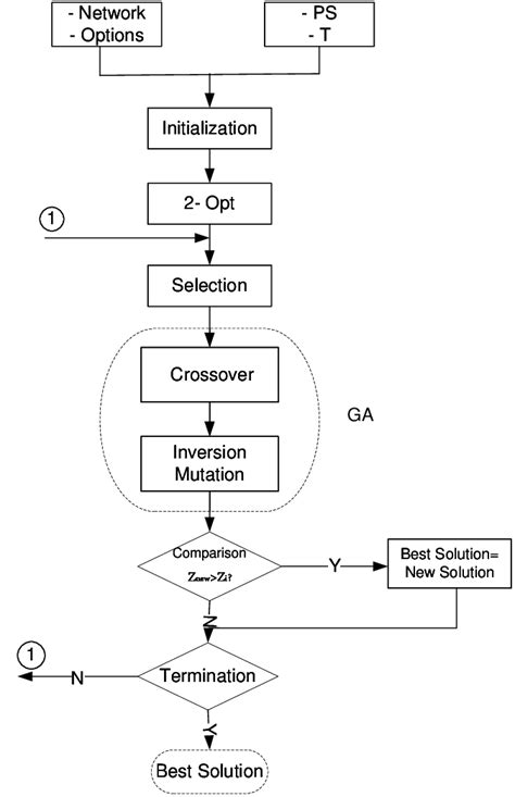 The Flowchart Of Hga Download Scientific Diagram